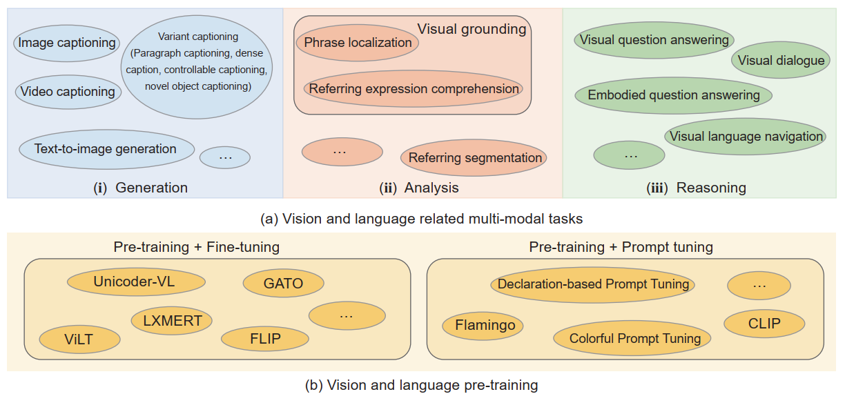 A Survey of Vision and Language Related Multi-Modal Task | 邱奔流